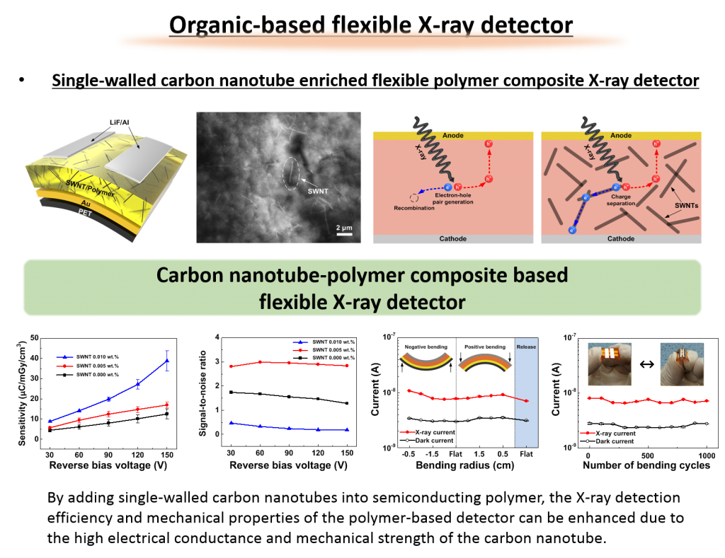 Nanomaterials – NanoBio Device Lab.